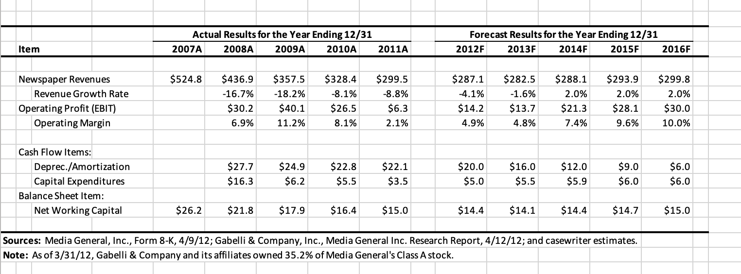 Using a WACC estimate of 10%, calculate the NPV of | Chegg.com