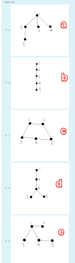 Solved Find the depth-first search spanning tree of the | Chegg.com