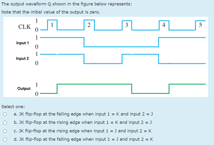 Solved The output waveform Q ﻿shown in the figure below | Chegg.com