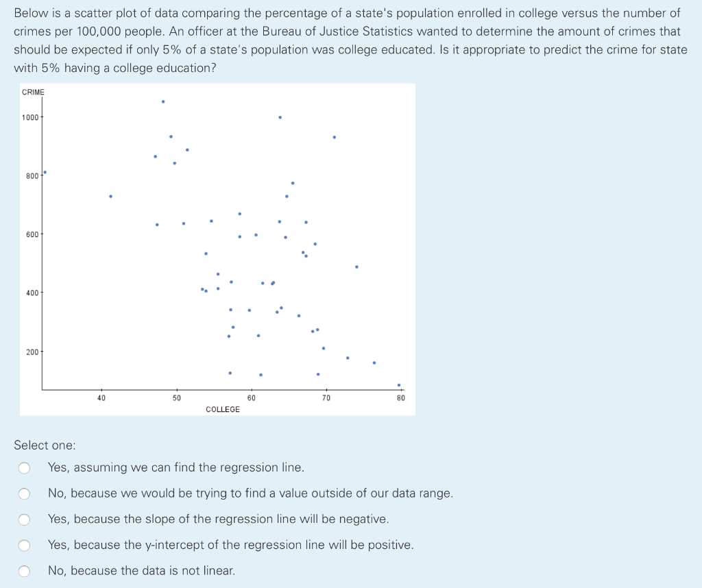 Solved Below is a scatter plot of data comparing the | Chegg.com