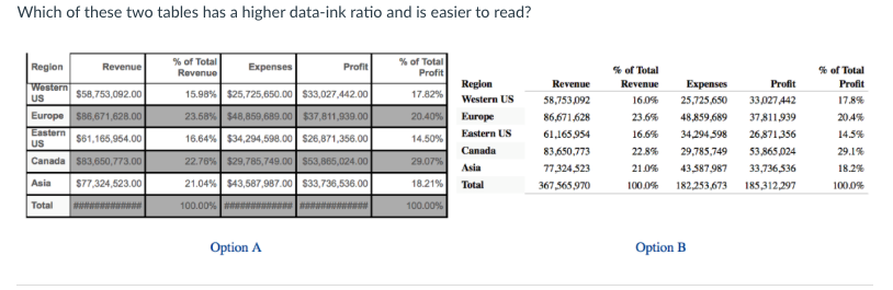 Solved Which of these two tables has a higher data-ink ratio | Chegg.com