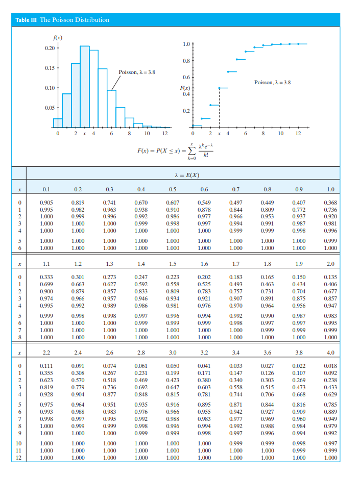 Solved Q4 Use binomial table or poisson table to solve the | Chegg.com