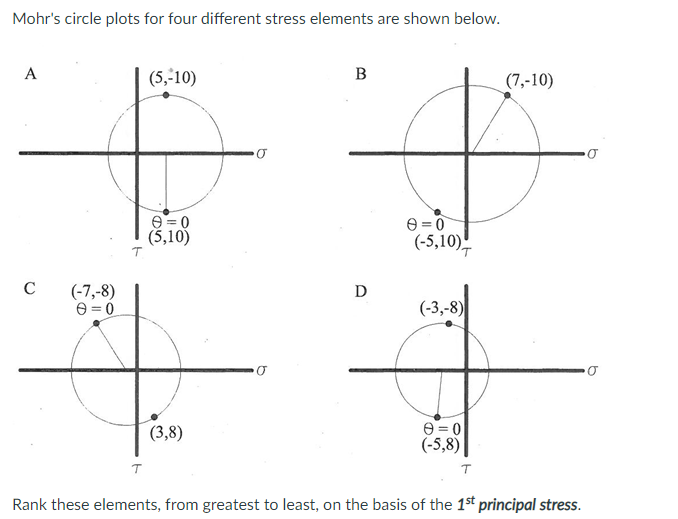Solved Mohr's circle plots for four different stress | Chegg.com