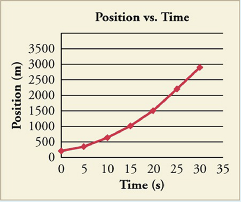Solved By taking the slope of at tangent line on the curve | Chegg.com