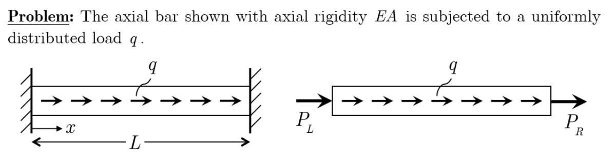 Problem: The axial bar shown with axial rigidity EA | Chegg.com