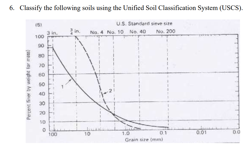 Solved 6. Classify the following soils using the Unified | Chegg.com