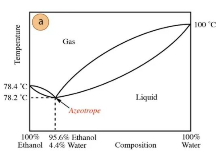 Solved Observe the following diagram of vapor-liquid | Chegg.com