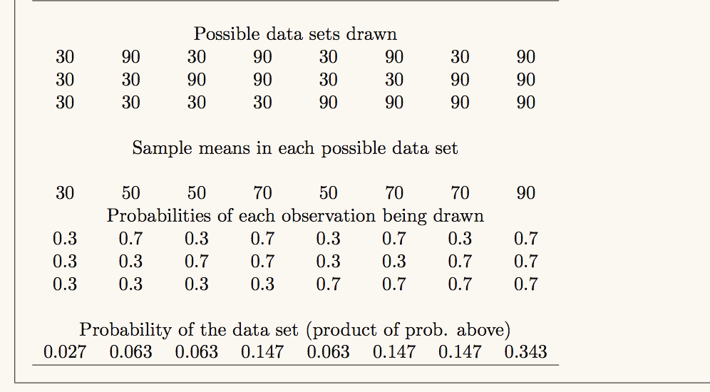 Solved 30 30 30 90 30 30 30 90 30 Possible data sets drawn | Chegg.com