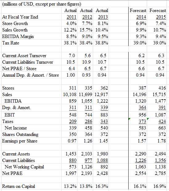 Solved Create a simple Discounted Cash Flow (DCF) valuation | Chegg.com
