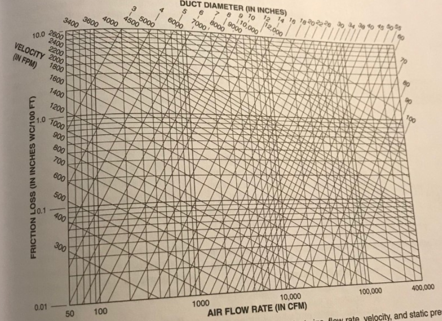 Solved For an air flow rate in a section of duct 100 feet | Chegg.com