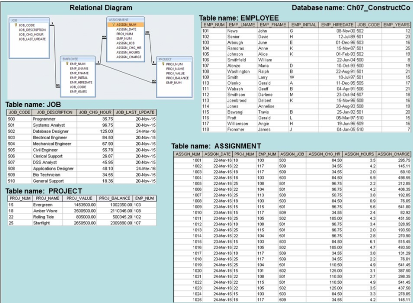 Solved You have an ER diagram and four tables of data. | Chegg.com
