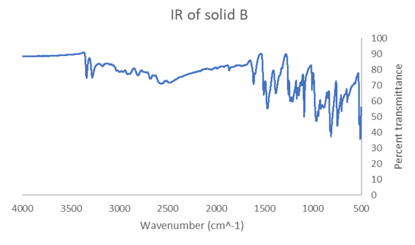 Solved Following IR spectra are given. What would the | Chegg.com