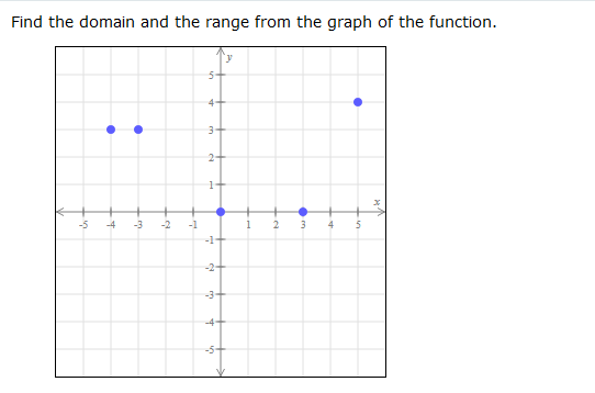 Solved Find the domain and the range from the graph of the | Chegg.com