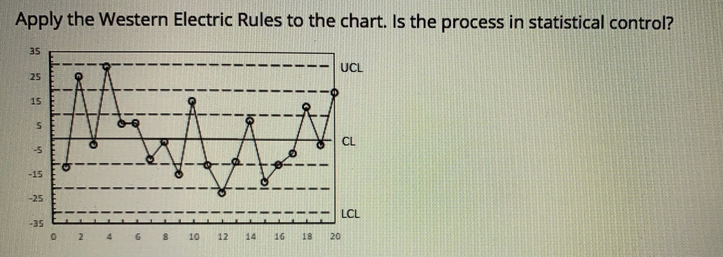 Solved Apply the Western Electric Rules to the chart. Is the | Chegg.com