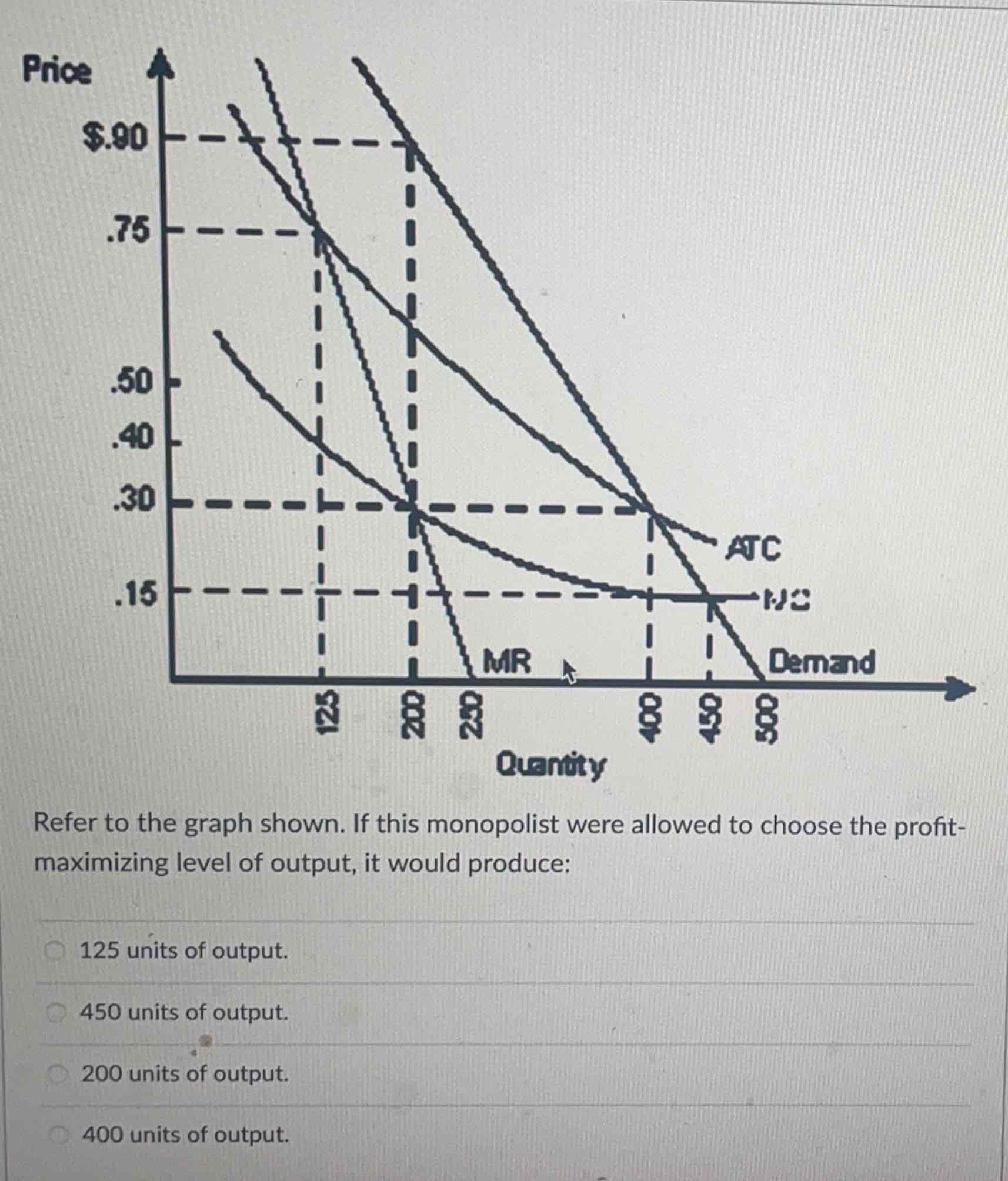 Solved Refer to the graph shown. If this monopolist were | Chegg.com