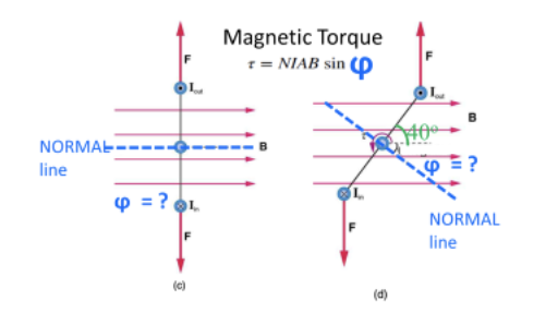 Solved Magnetic Torque T= NIAB sin p NORMAL line to the | Chegg.com