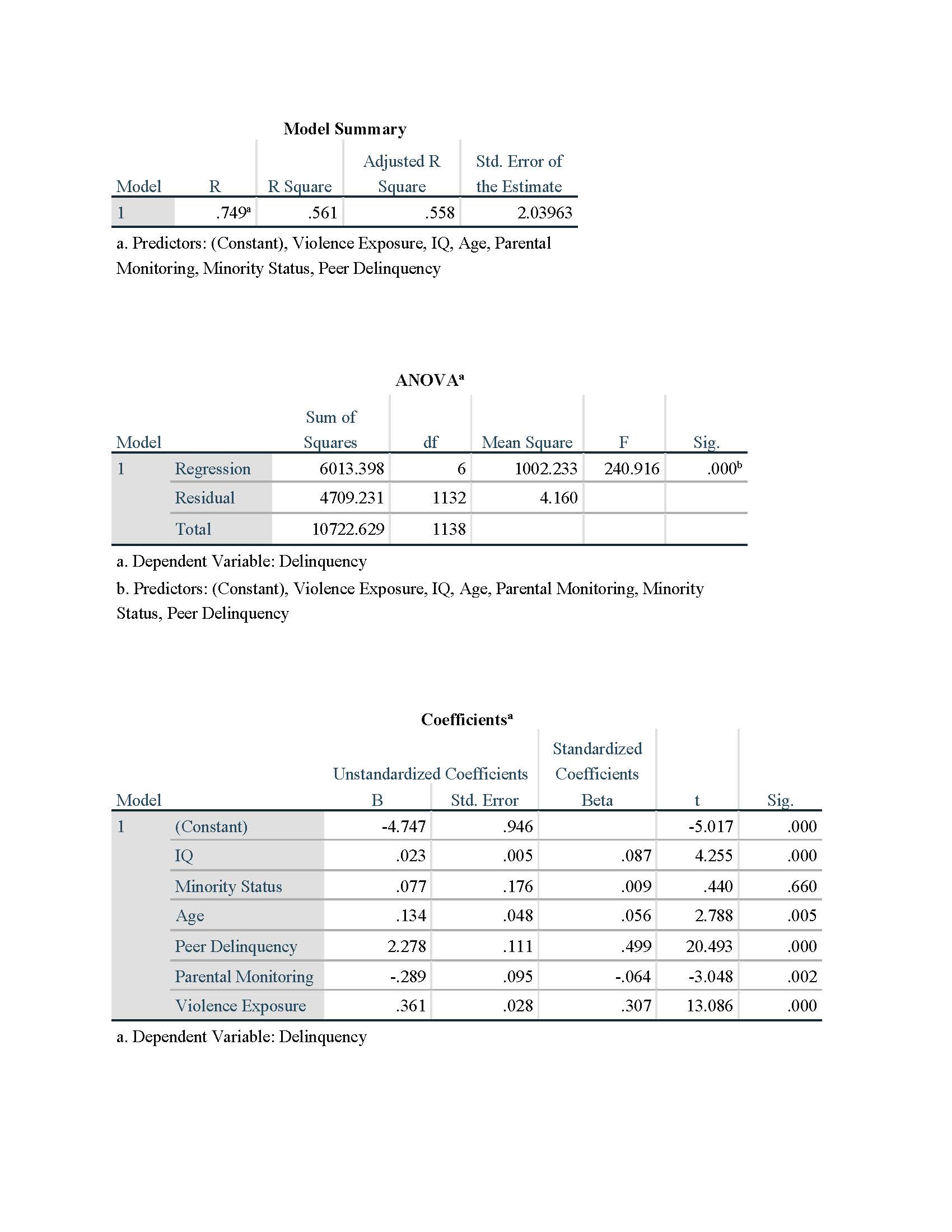 Solved Below is SPSS output for an OLS regression. Use the | Chegg.com