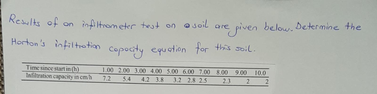 Solved Results of on infiltrometer test on a soil are e | Chegg.com