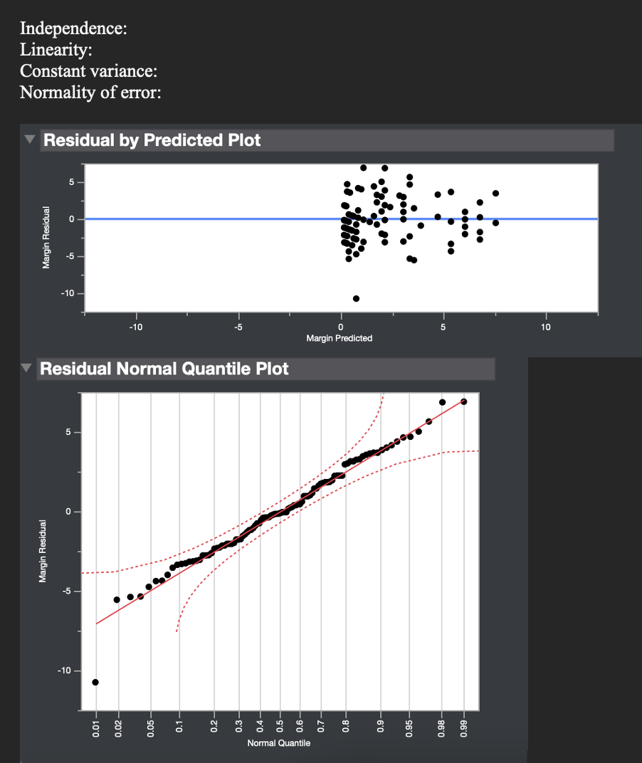 Independence: Linearity: Constant variance: Normality | Chegg.com