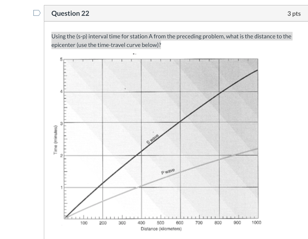 Solved Question 21 3 pts Determine the (s-p) time interval | Chegg.com