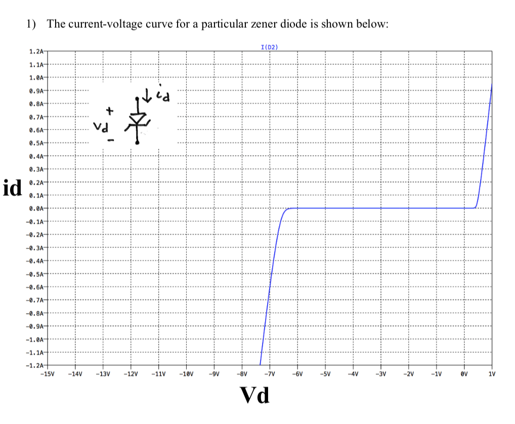 Solved 1) The current-voltage curve for a particular zener | Chegg.com