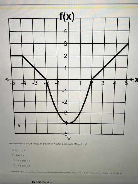 Solved The figure above shows the graph of function f. What | Chegg.com