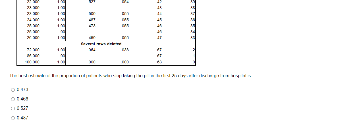 Solved The Spss Output Below Comes From A Survival