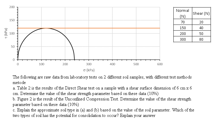 Solved The following are raw data from laboratory tests on 2 | Chegg.com