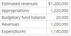 Solved Closing entries The ledger of the General Fund of the | Chegg.com
