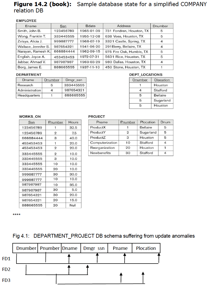 Solved Figure 14.2 (book): Sample database state for a | Chegg.com