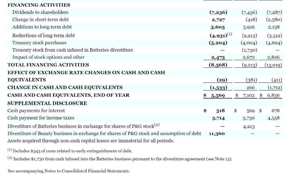Solved The financial statements of P&G are presented in | Chegg.com