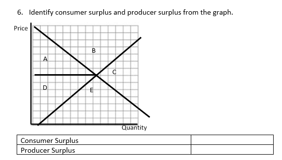 Solved 6. Identify consumer surplus and producer surplus | Chegg.com