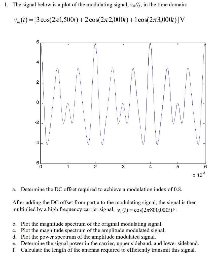 Solved 1. The signal below is a plot of the modulating | Chegg.com