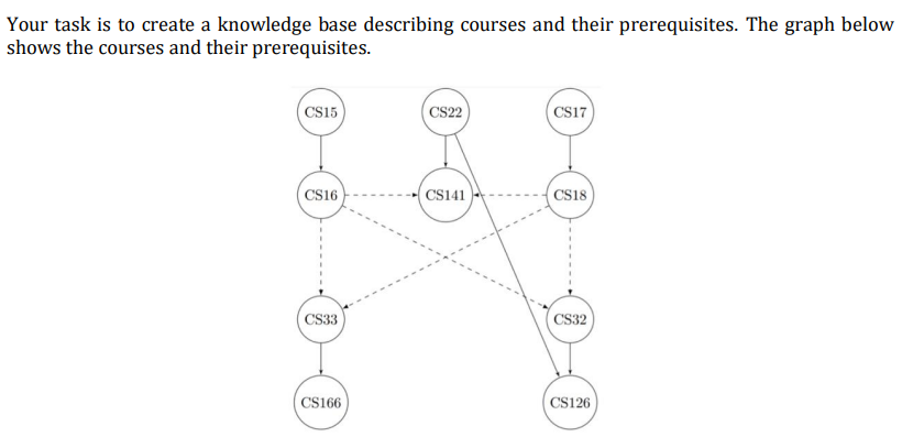 Solved Your task is to create a knowledge base describing | Chegg.com