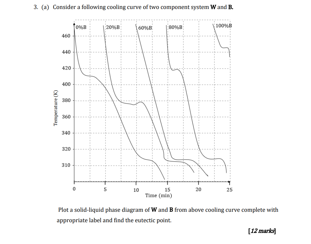 Solved 3. (a) Consider a following cooling curve of two | Chegg.com