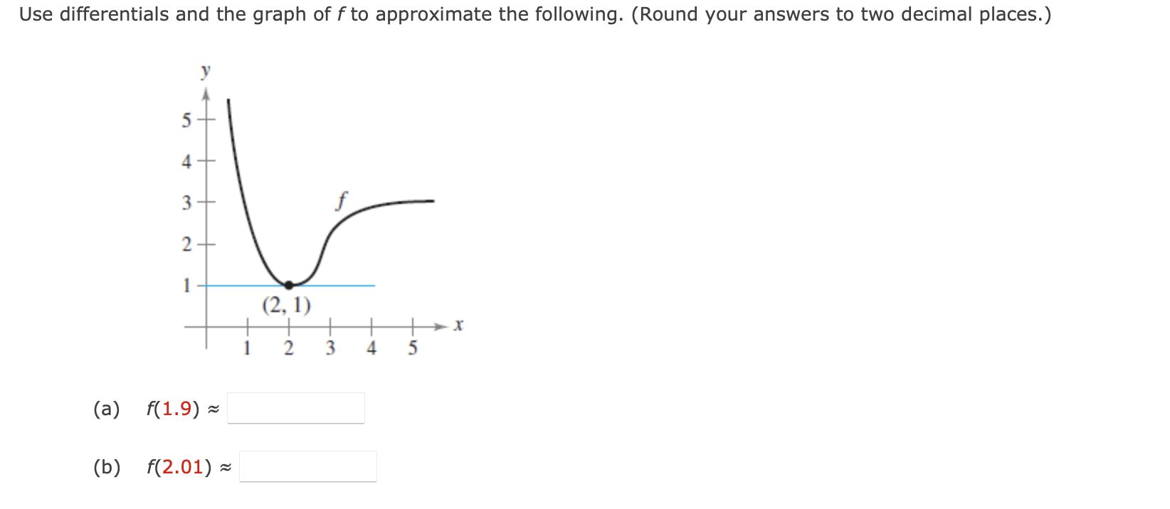 Solved Use differentials and the graph of f ﻿to approximate | Chegg.com