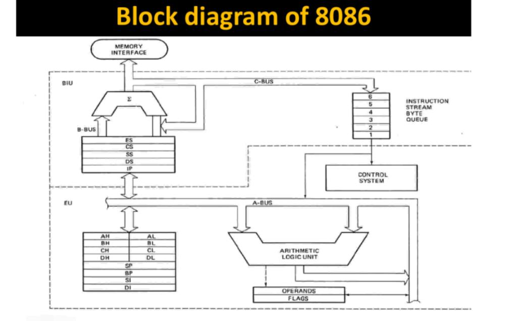 Explain in detail the difference of architecture of a | Chegg.com