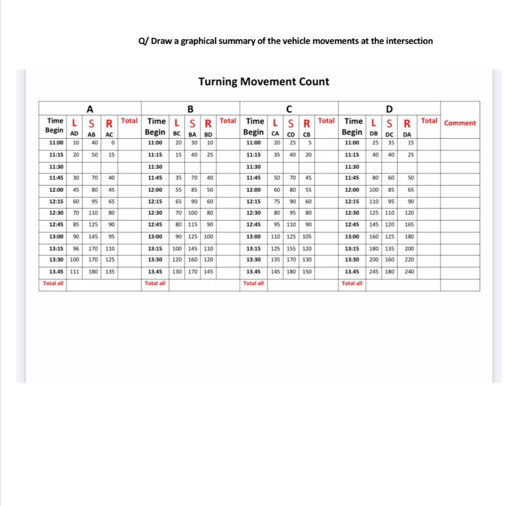 Solved Q/Draw a graphical summary of the vehicle movements | Chegg.com