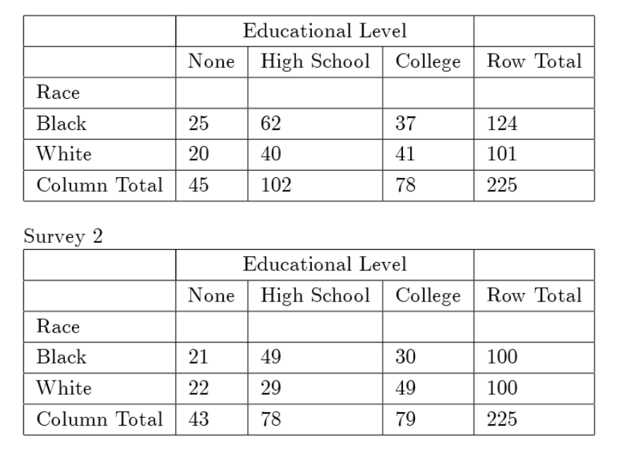 Solved 6. In order to investigate how the educational levels | Chegg.com