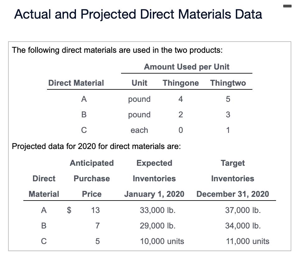 Solved Projected Direct Manufacturing Labor Data Projected | Chegg.com