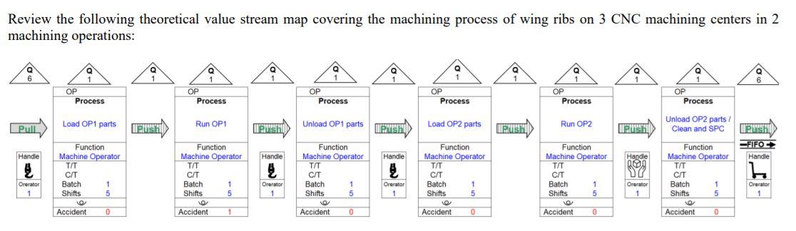 Solved Review the following theoretical value stream map | Chegg.com