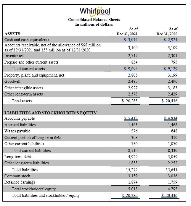 Use Whirlpool Corporation's financial statements to | Chegg.com
