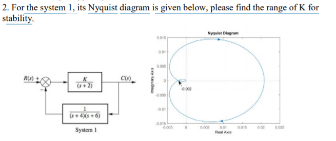 Solved 2. For the system 1, its Nyquist diagram is given | Chegg.com