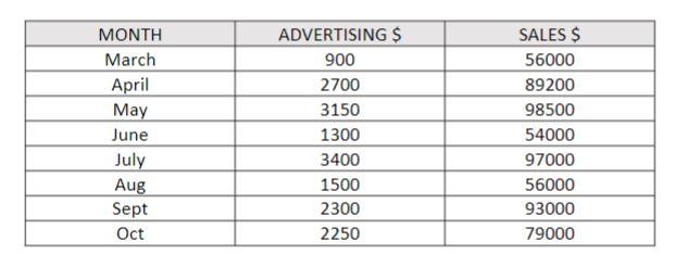 The following chart is data over an 8 month period | Chegg.com