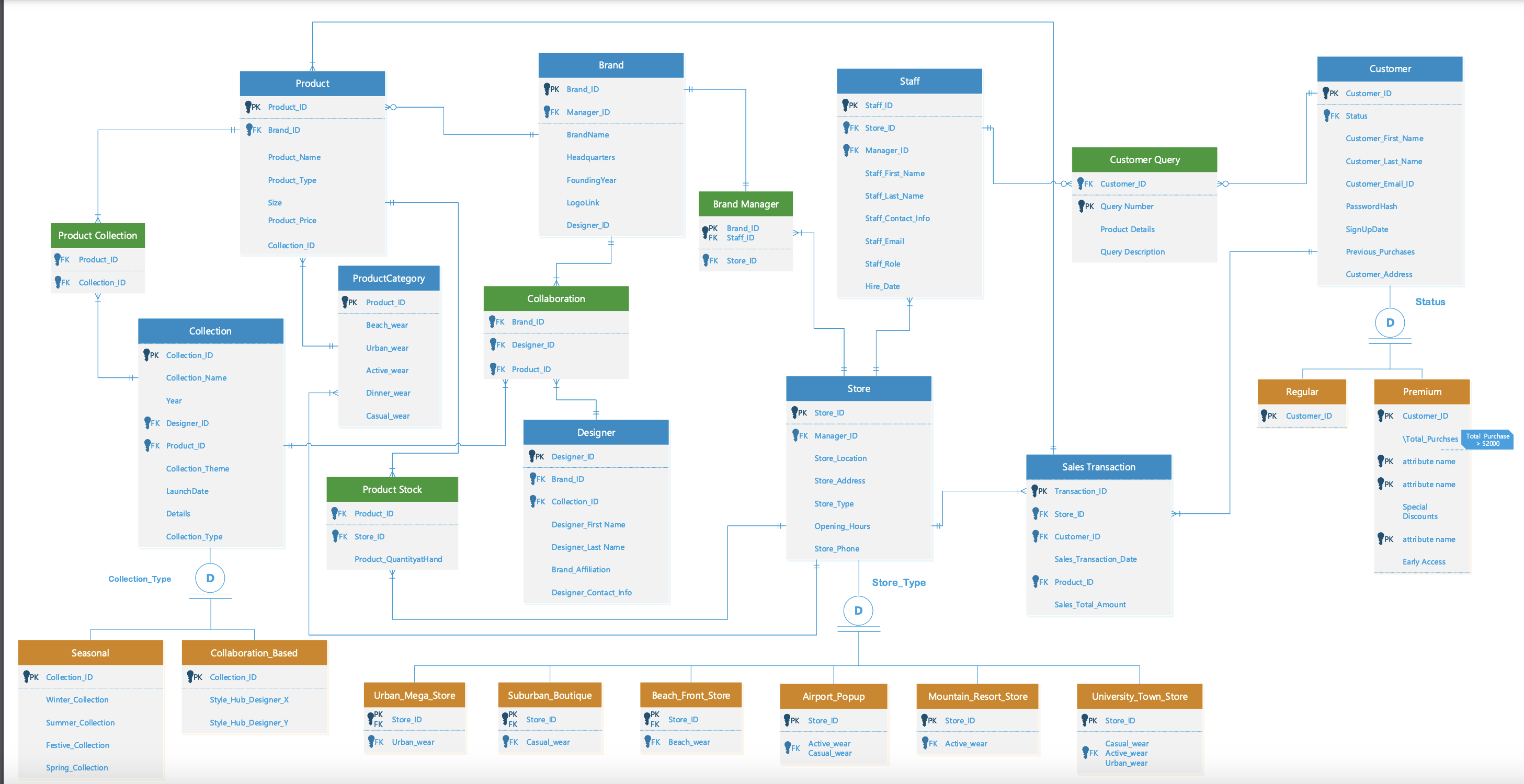 Solved Entities and Basic Information: 1. Product: Contains | Chegg.com
