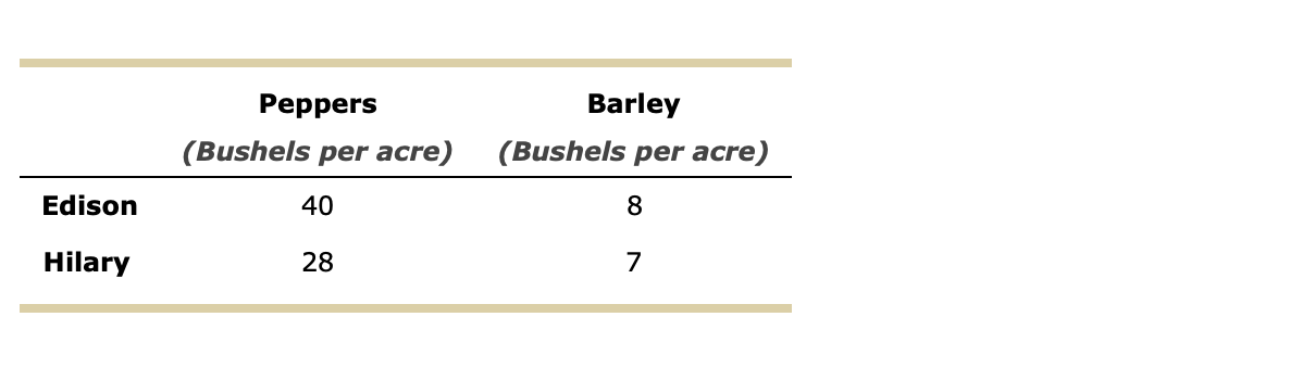 Solved 2 . Comparative and absolute advantage Edison and | Chegg.com