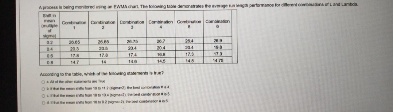 Solved A process is being monitored using an EWMA chart. The | Chegg.com