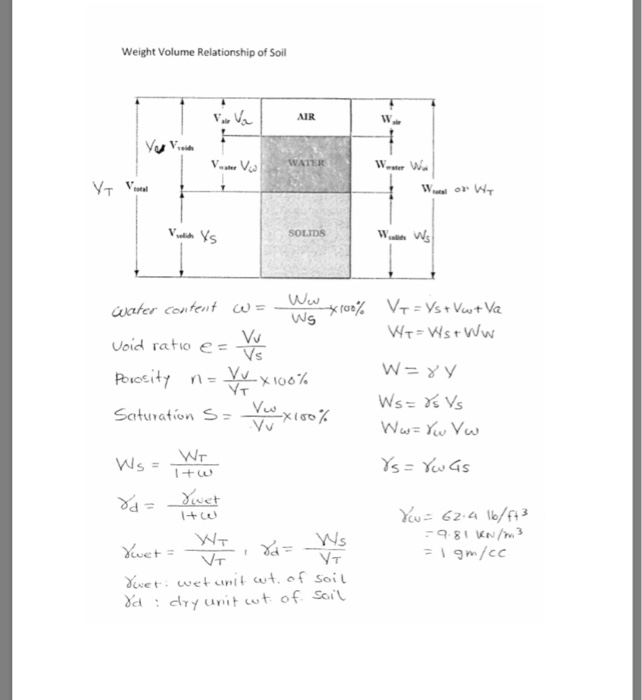 Solved 3.17 For a given sandy soil, emax .75 and emin 0.52. | Chegg.com
