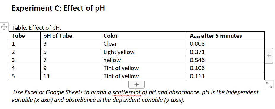 Experiment A: Effect of Temperature on Enzyme | Chegg.com