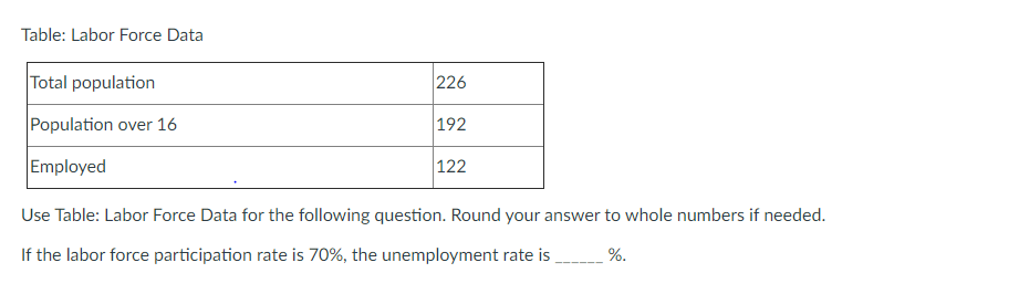 Solved Table: Labor Force Data Total population 226 | Chegg.com